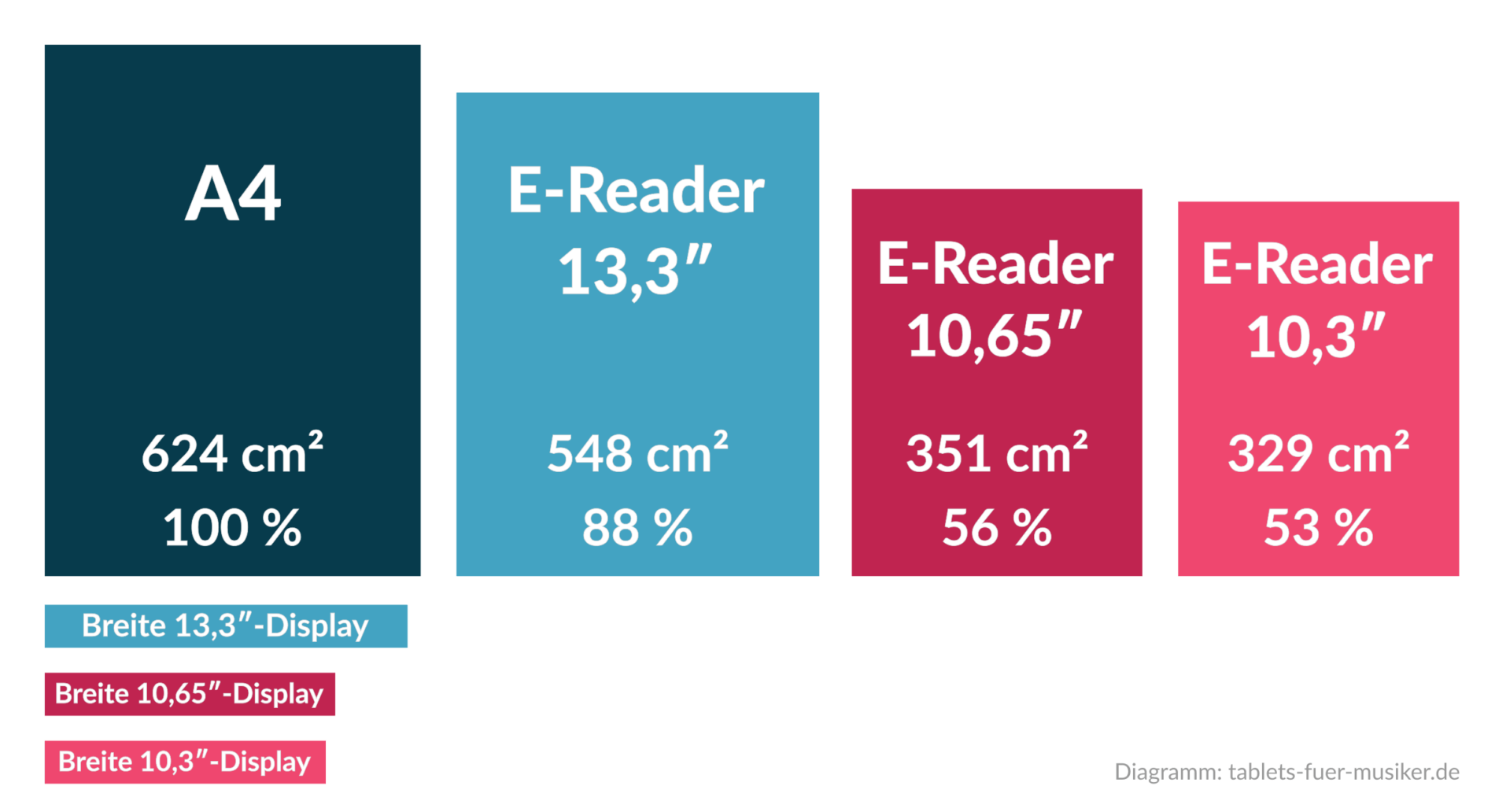 Die besten E-Reader für Musiker