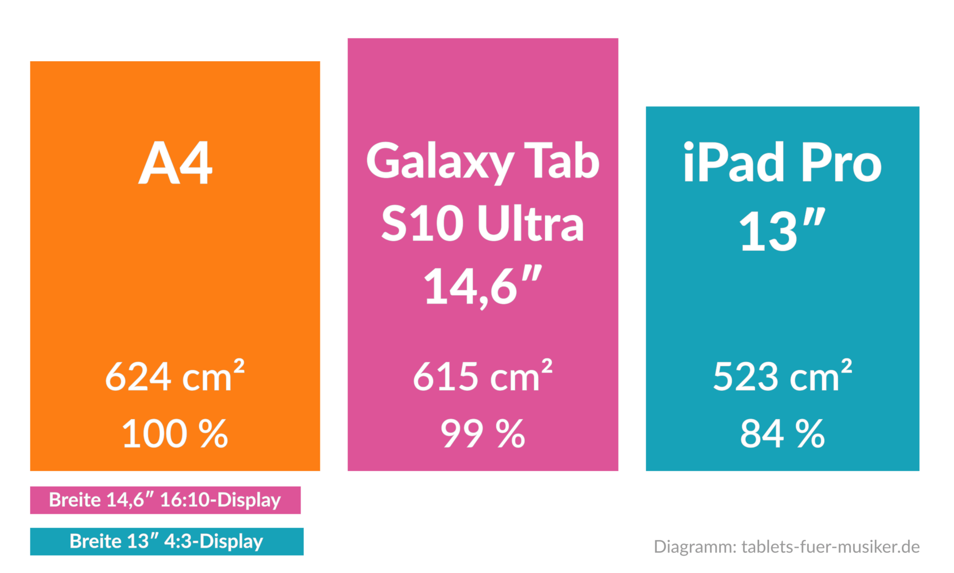 Die besten Tablets für Musiker