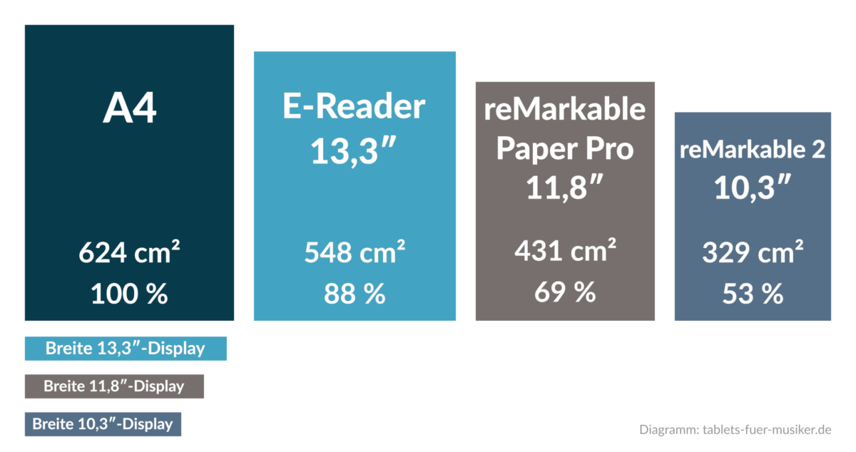 Die besten E-Reader für Musiker