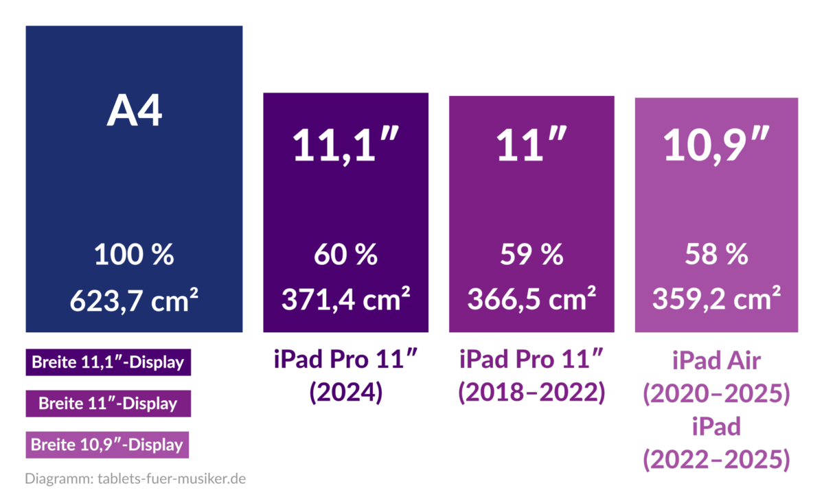Noten auf dem iPad: ein Leitfaden für Musiker