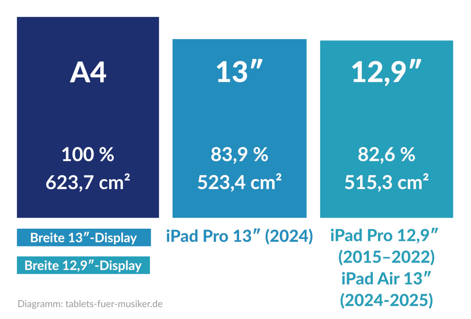 Noten auf dem iPad: ein Leitfaden für Musiker