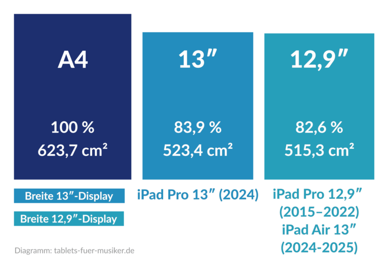 Noten auf dem iPad: ein Leitfaden für Musiker